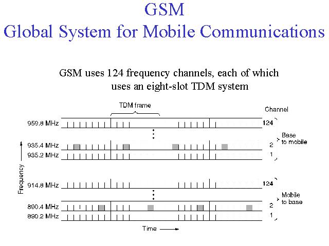 GSM Global System for Mobile Communications